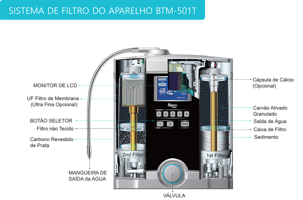 Esquema de Filtro Invertido - Água Ionizada Purion